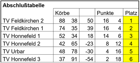 Korbball - TV Feldkirchen wird Mittelrheinmeister 2022/2023 – TV Feldkirchen 1886 e.V.